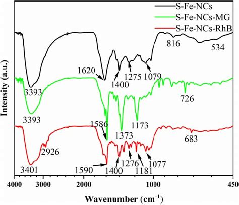 Ftir Spectra Of Fresh S Fe Ncs S Fe Ncs After Reaction With Mg And
