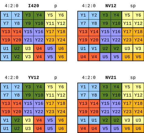 Yuv420 Semiplanar Er Vs Nv12 Are They Equvalant Jetson Xavier Nx Nvidia Developer Forums