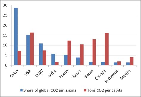 Largest Global Co2 Emitters 2012 Download Scientific Diagram