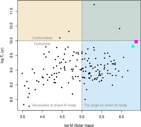 figure 1 from introducing a multi particle collision method for the evolution of dense stellar