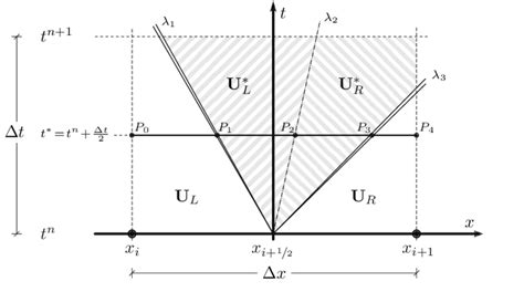 6 Structure Of The Solution Of The Riemann Problem 218 The Flux Is Download Scientific
