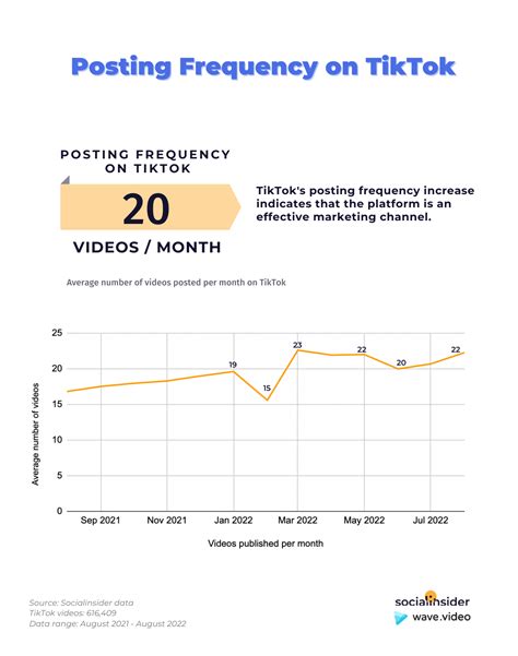 Tiktok Performance Benchmarks And Insights Socialinsider