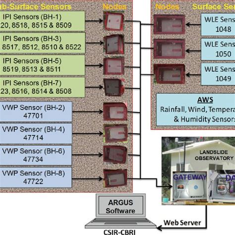 Pdf Ground Based Real Time Monitoring System Using Wireless Instrumentation For Landslide
