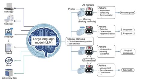 科学网—medicine Plus 董彬、沈琳教授等团队综述：大语言模型揭示通向人工智能医疗助理的发展路径 科爱keai的博文