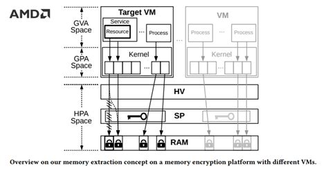Researchers Defeat Amds Sev Virtual Machine Encryption
