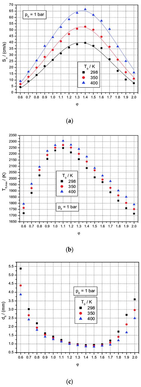 The Influence Of Initial Temperature T 0 And Equivalence Ratio ϕ