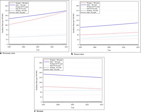 Colorectal Cancer Rates In Sweden 1995 2015 Modelled By Poisson Download Scientific Diagram