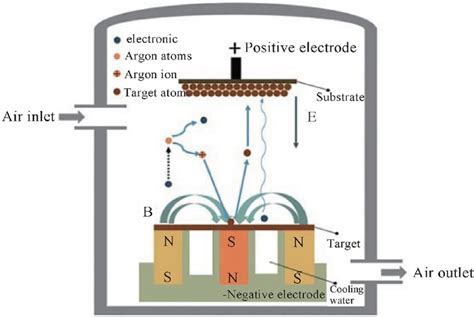 Schematic Diagram Of Magnetron Sputtering 58 Download Scientific