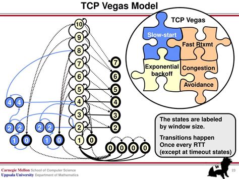 Ppt A Unified Framework For Modeling Tcp Vegas Tcp Sack And Tcp