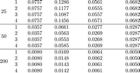 Mean Squared Errors Mse Ofˆσofˆ Ofˆσ 2 1 ˆ σ 2 2 ˆ σ 2 3 ˆ α Opt Download Table