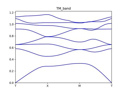 平面波展开法计算光子晶体能带python代码 知乎