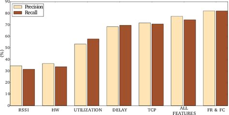 Problem Detection Accuracy For Different Feature Sets Download