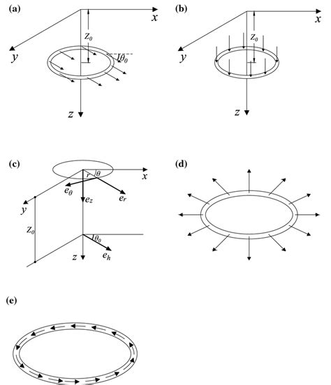 A Uniform Annular Loading In An Arbitrary Direction Parallel To The