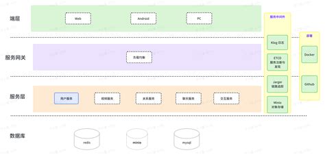 GitHub gitgou simple douyin Go 语言版 基于hertz kitex gorm框架三件套搭建的微服务架构简易