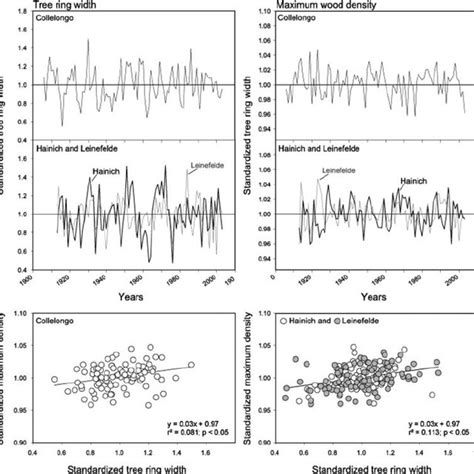 Standardized Site Tree Ring Width A And Maximum Density B Download Scientific Diagram