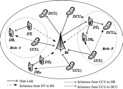 Underlaying D2d Communication System Model Download Scientific Diagram