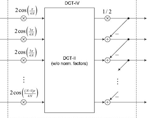fig a 1 dct iv via dct ii computation download scientific diagram