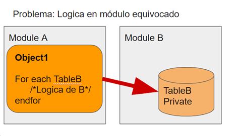 Problemas Comunes En Modularización De Kb Genexus