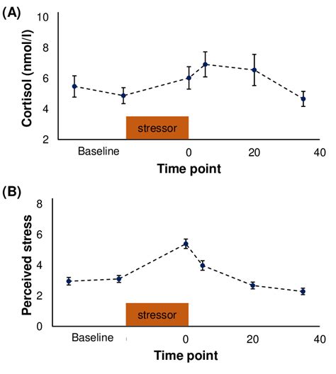 Time Course Of Cortisol Levels A And Perceived Stress B During The