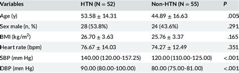 Showed Baseline Characteristics Of Hypertensive Pop Ulation With Download Scientific Diagram