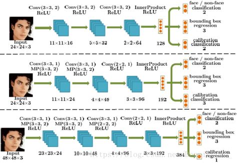 論文筆記 Real Time Rotation Invariant Face Detection With Progressive