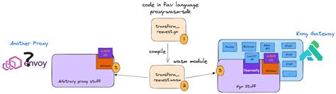 What Is Proxy Wasm Webassembly For Proxies Kong Inc