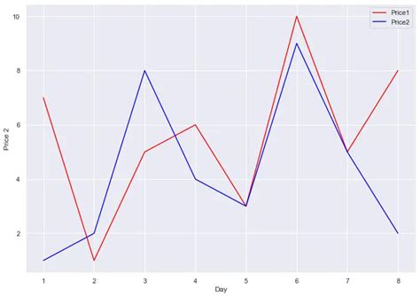 Seaborn Lineplot 线图 D栈 Delft Stack