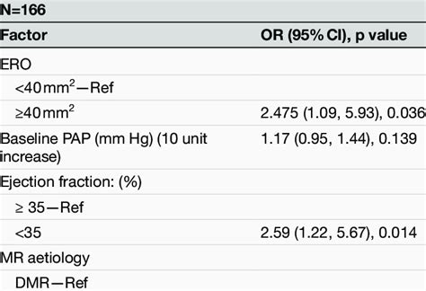Logistic Regression Univariate Analysis Download Scientific Diagram