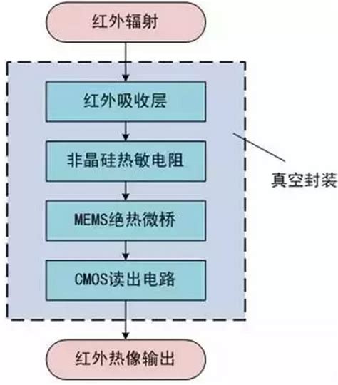 非制冷红外焦平面探测器是什么？ 知乎