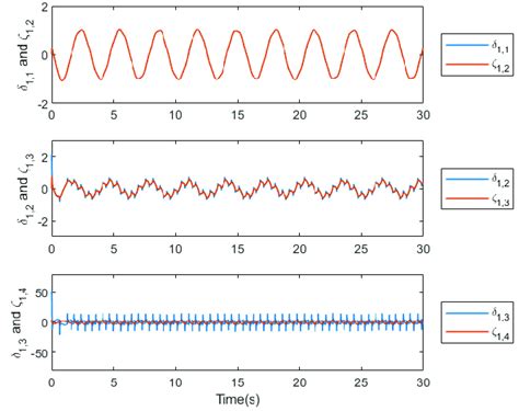 The trajectories of δ 1 s ζ 1 s 1 s 1 2 3 under the proposed