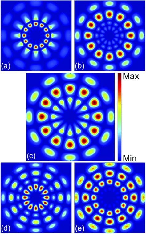 A And B Field Intensity Distributions E φ 2 Of The Waveguide