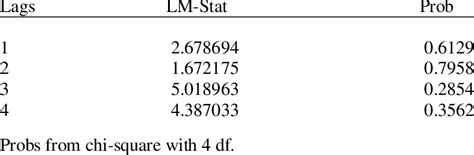 Vec Residual Serial Correlation Lm Test Of Commercial Bank Interest Download Scientific Diagram