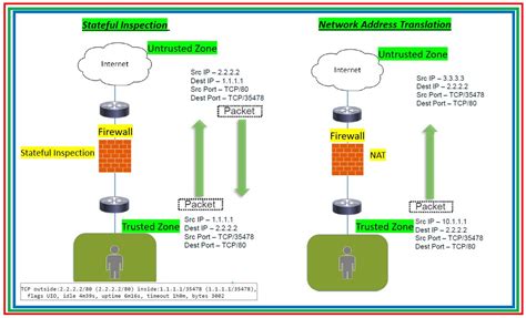 Stateful Firewalls Stateful Inspection And Nat The Network Dna