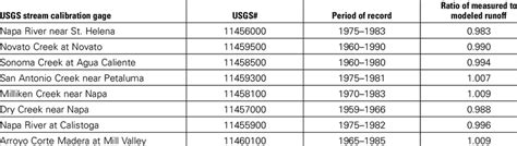 Usgs Stream Calibration Gages Used For The Bcm Download Table