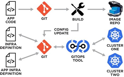 Gitops And Automatisation De Kubernetes Guide Complet