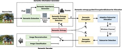 Figure 1 From Semantic Entropy Can Simultaneously Benefit Transmission