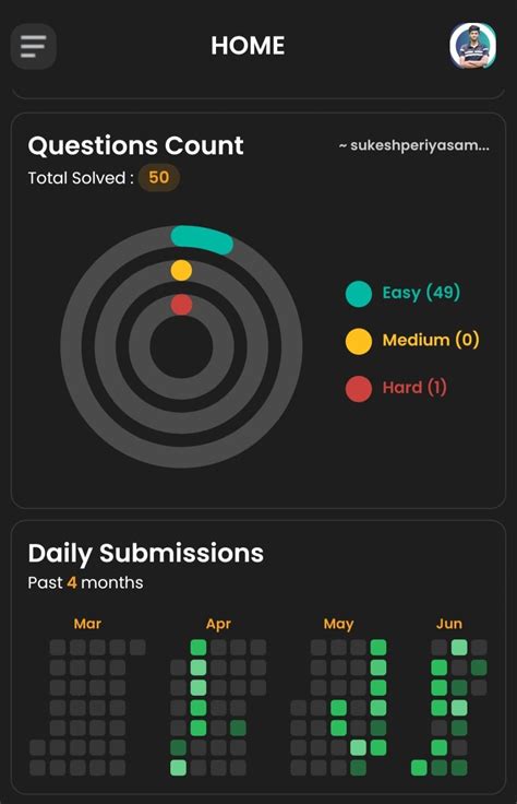 sukesh periyasamy on linkedin leetcode coding problemsolving continuouslearning achievement