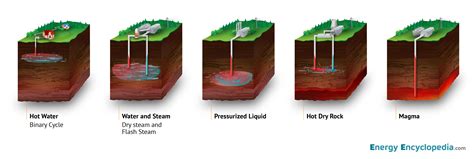 Types Of Geothermal Systems Images Free Downloads Energy Encyclopedia