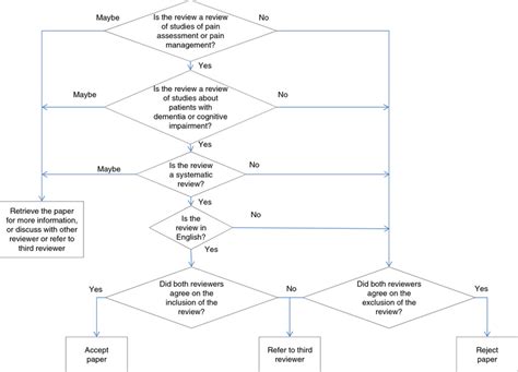 Algorithm For Inclusionexclusion Of Reviews Screening Algorithm Download Scientific Diagram