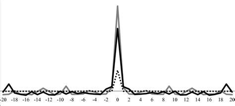 Fourth Order Cumulant Function For Fx Model Residuals Download Scientific Diagram