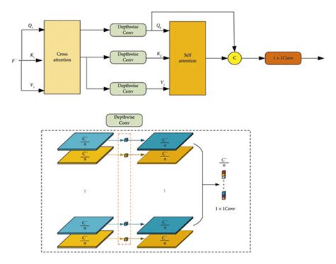 Ctrans Framework Diagram Comprising Depth Separable Convolution Download Scientific Diagram