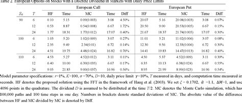 Table 1 From A Generalization Of Pricing Options With Discrete Dividends In Markets With Daily
