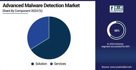 Advanced Malware Detection Market Size Share And Growth Report 2032