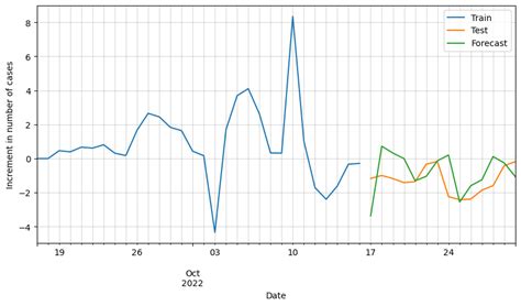 Step By Step Guide To Multivariate Time Series Forecasting With Var