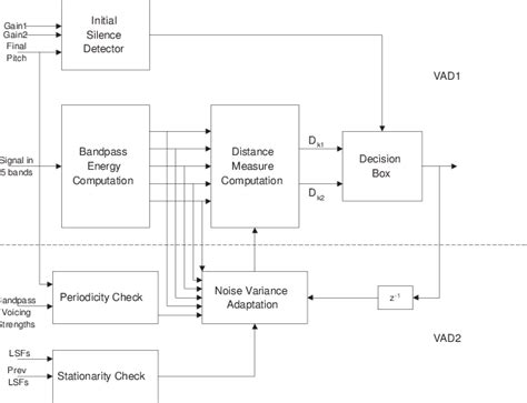 Voice Activity Detector For Vbr Melp Vocoder Download Scientific Diagram