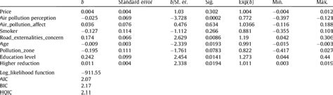 Zero Inflated Ordered Probit Models Air Pollution Mildly Affected