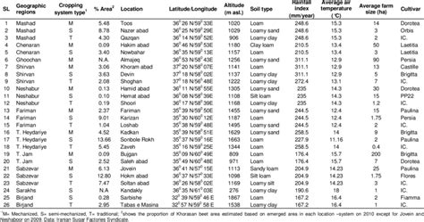 Sugar Beet Production Sls Evaluated In East Of Iran Download Table