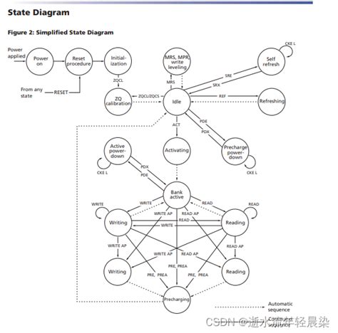通俗理解ddr3（自学使用） Csdn博客