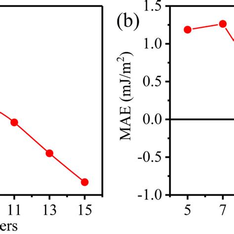 The Magnetic Anisotropy Energy Of The Coo A And Fealo Interface