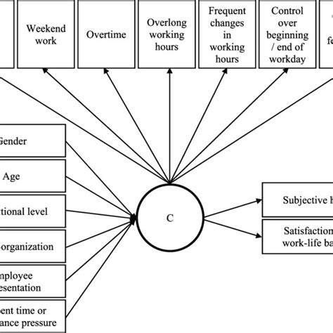 Diagram Of The Latent Class Analysis Model With Indicators And